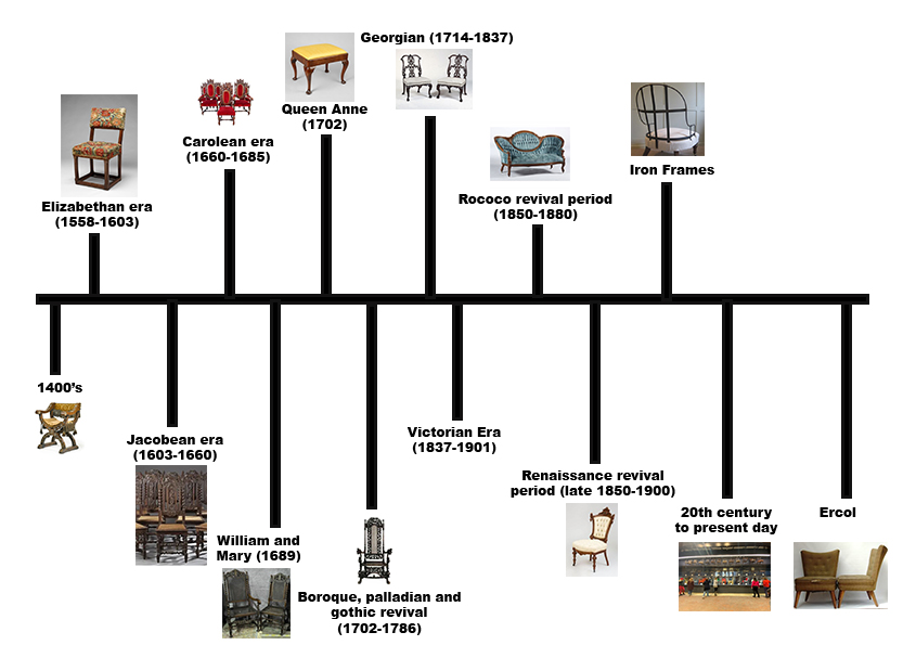 History of Upholstery - West Interior Design